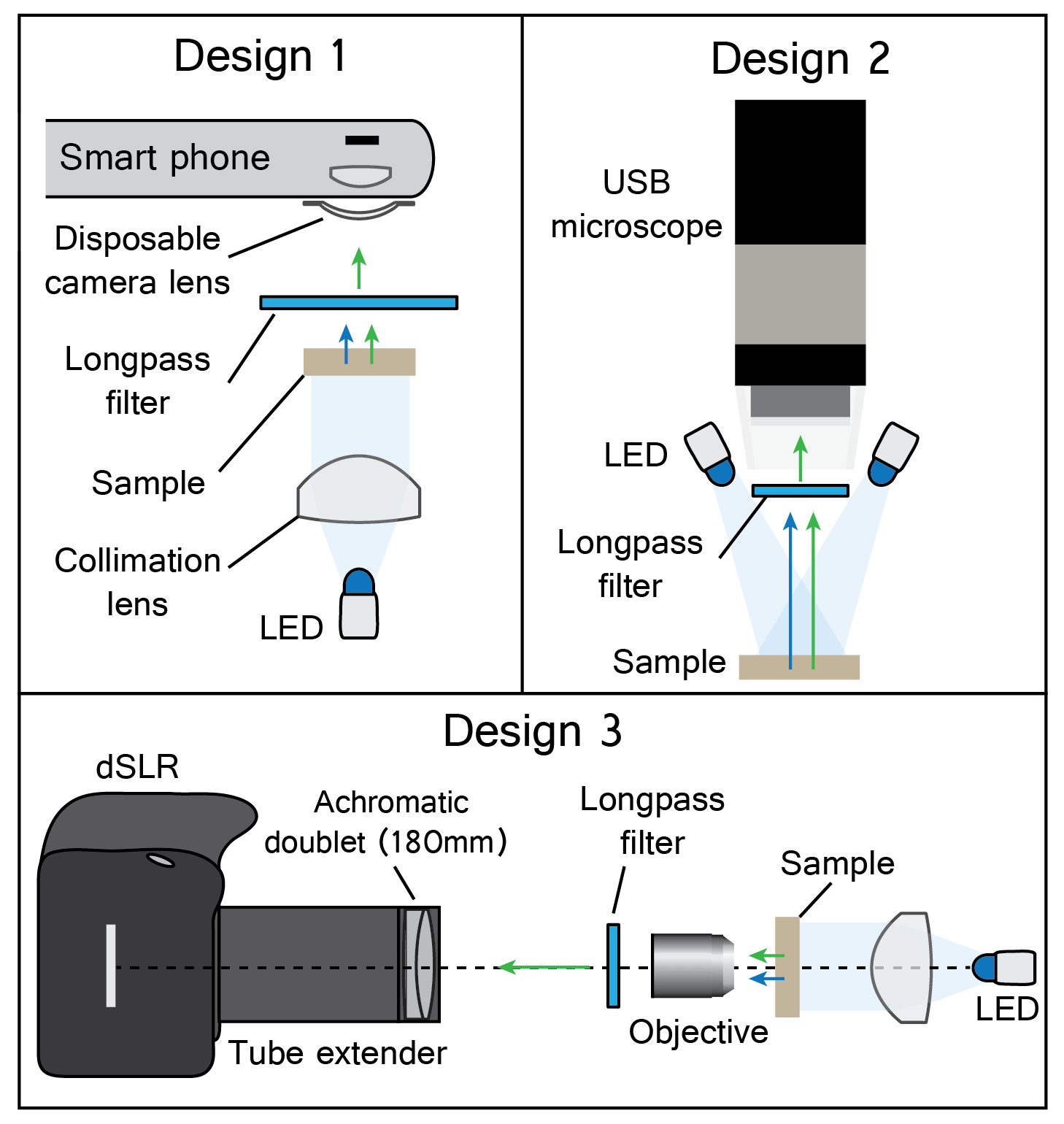Low-cost Fluorescence and Brightfield Microscopes : 9 Steps (with ...