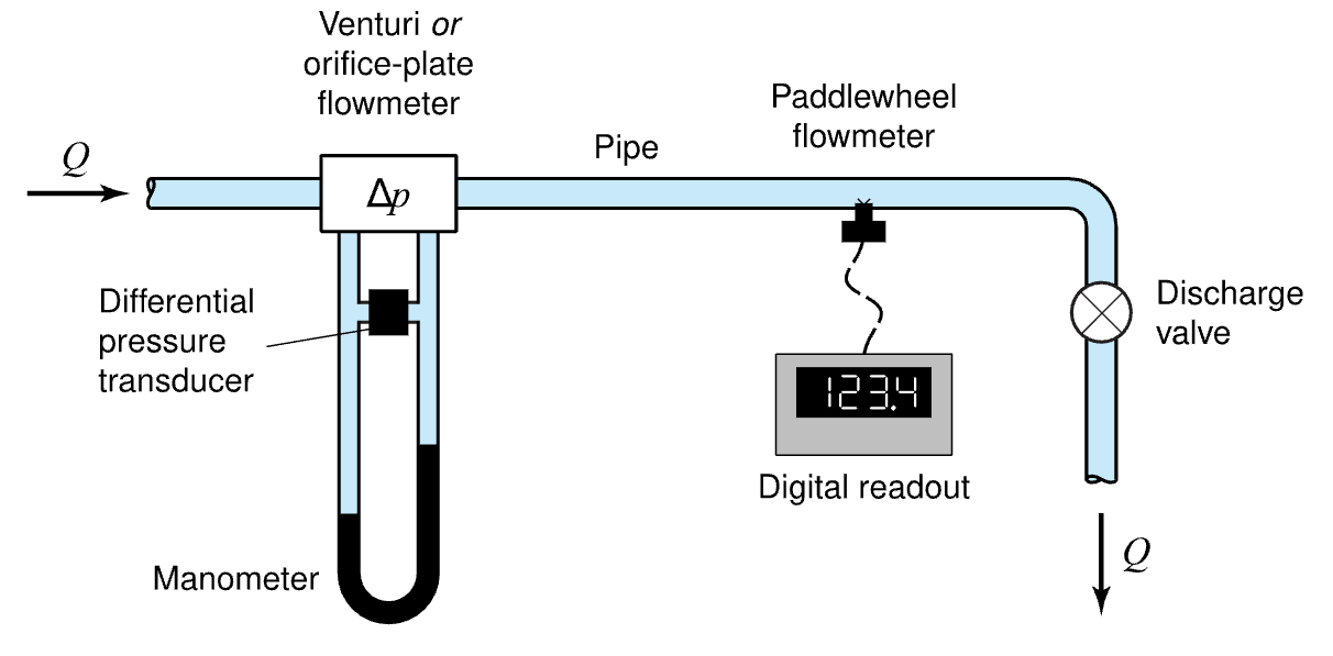 Flowmeter Calibration Guide : 10 Steps - Instructables