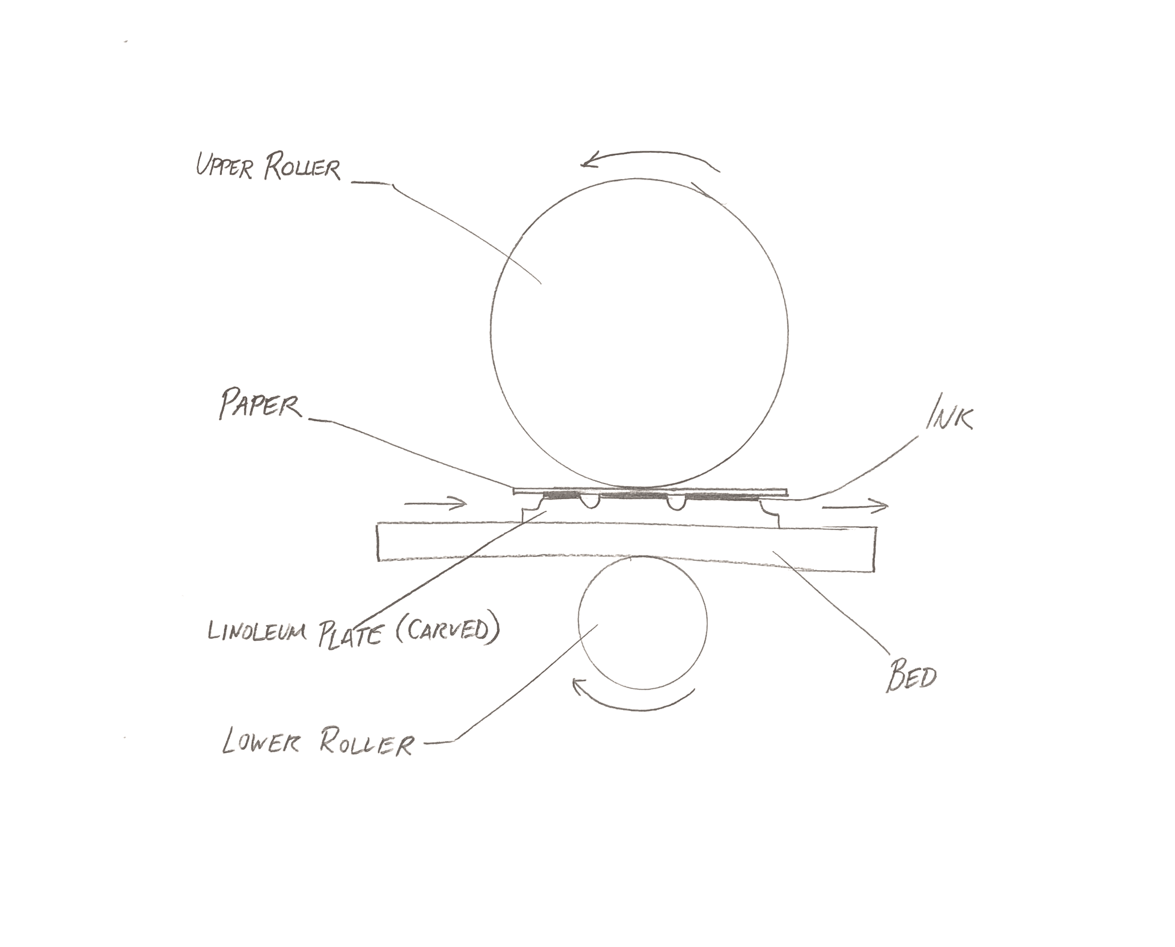 Build a Printmaking Press! : 33 Steps (with Pictures) - Instructables