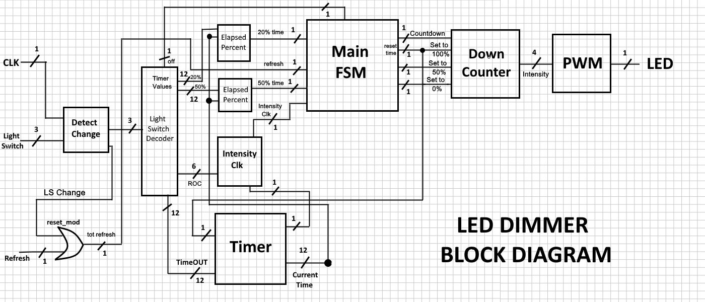 FPGA LED Auto Dimmer : 6 Steps - Instructables