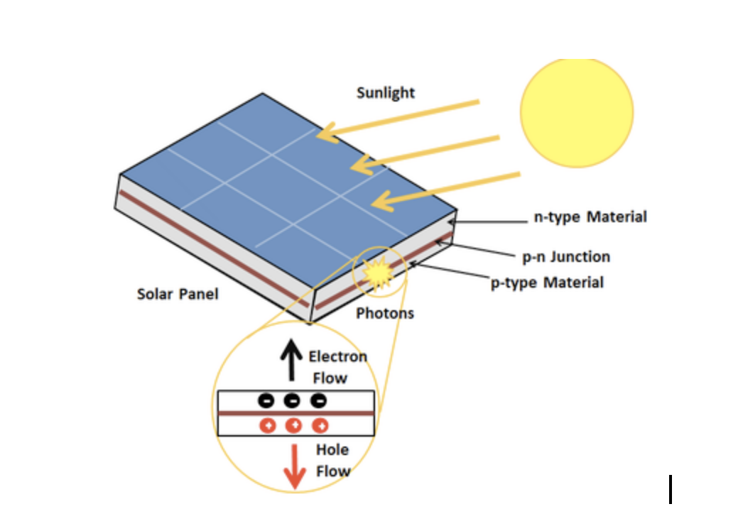 Effect of Different Wavelengths on Voltage of PV Cells : 13 Steps ...