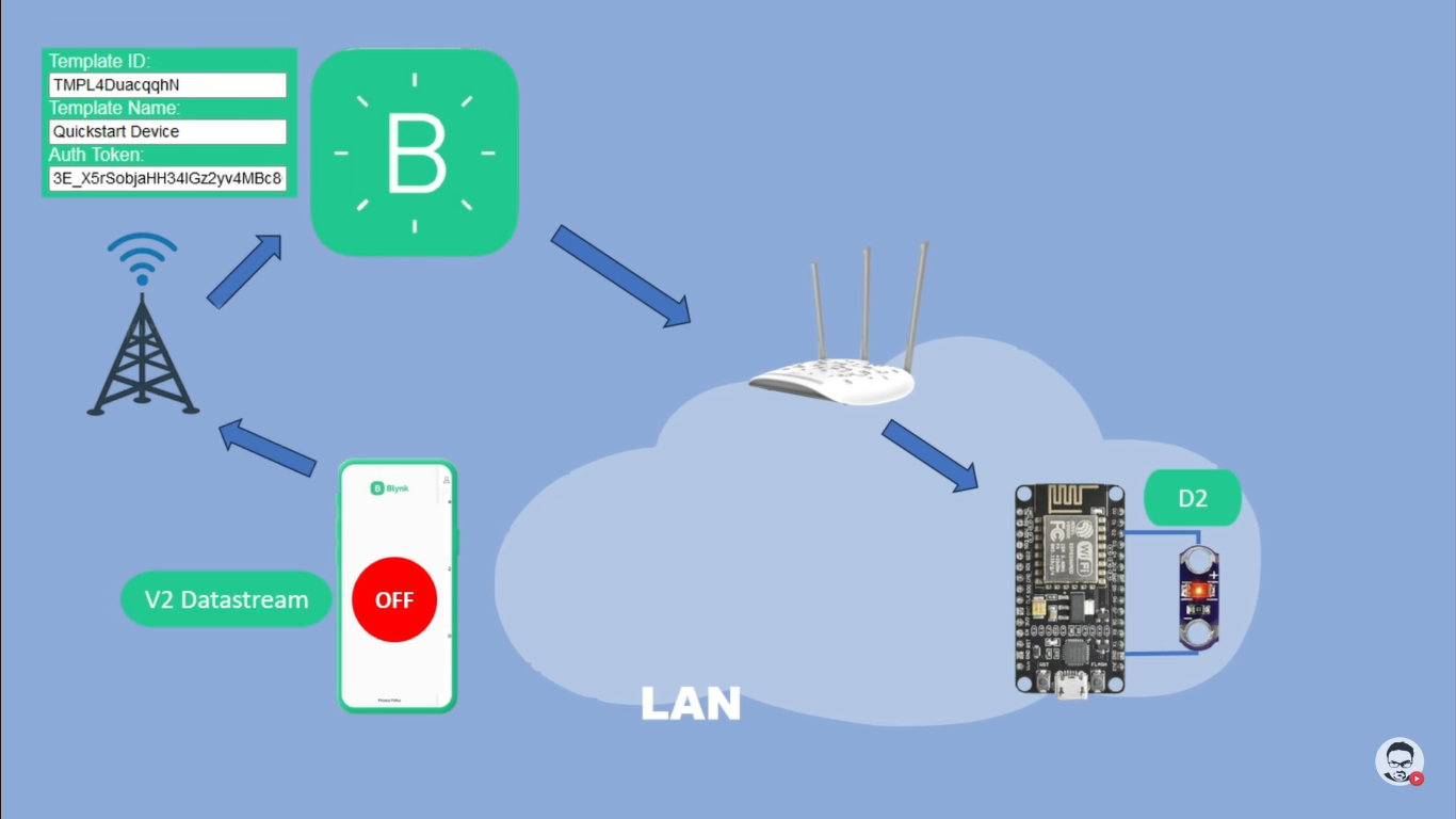 IoT Made Easy: ESP8266 + Blynk App to Control LED Remotely : 8 Steps (with Pictures) - Instructables