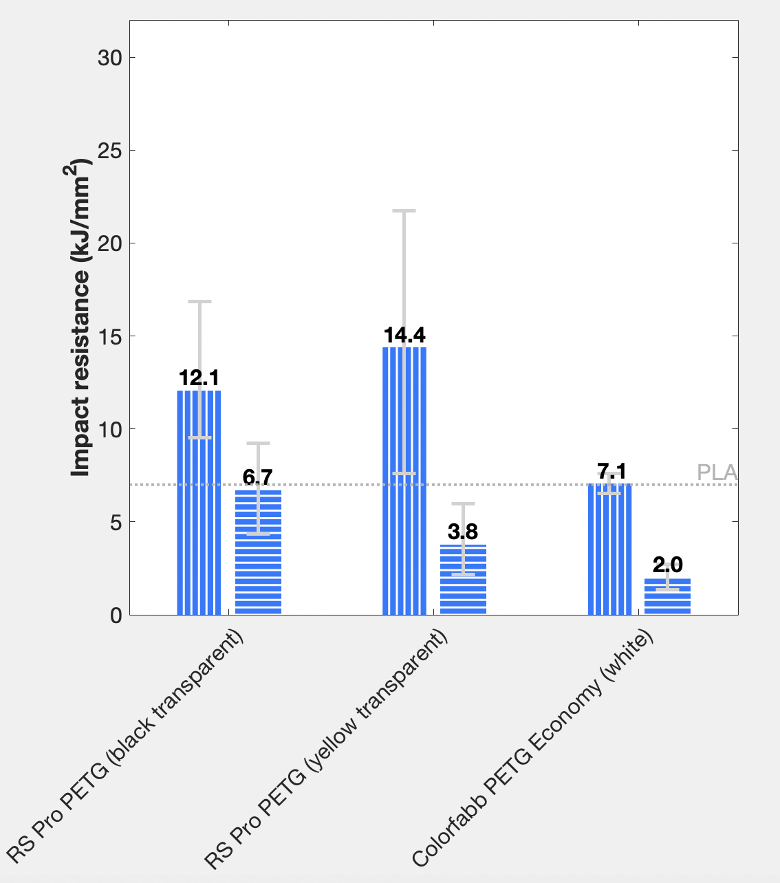 Comparing Impact Resistance of 21 Filaments for 3D Printing. : 15 Steps ...
