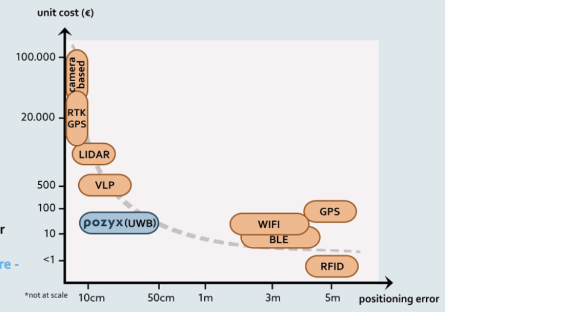 10 CM Accurate Ultra-wide Band (UWB) Positioning for Arduino, Python ...