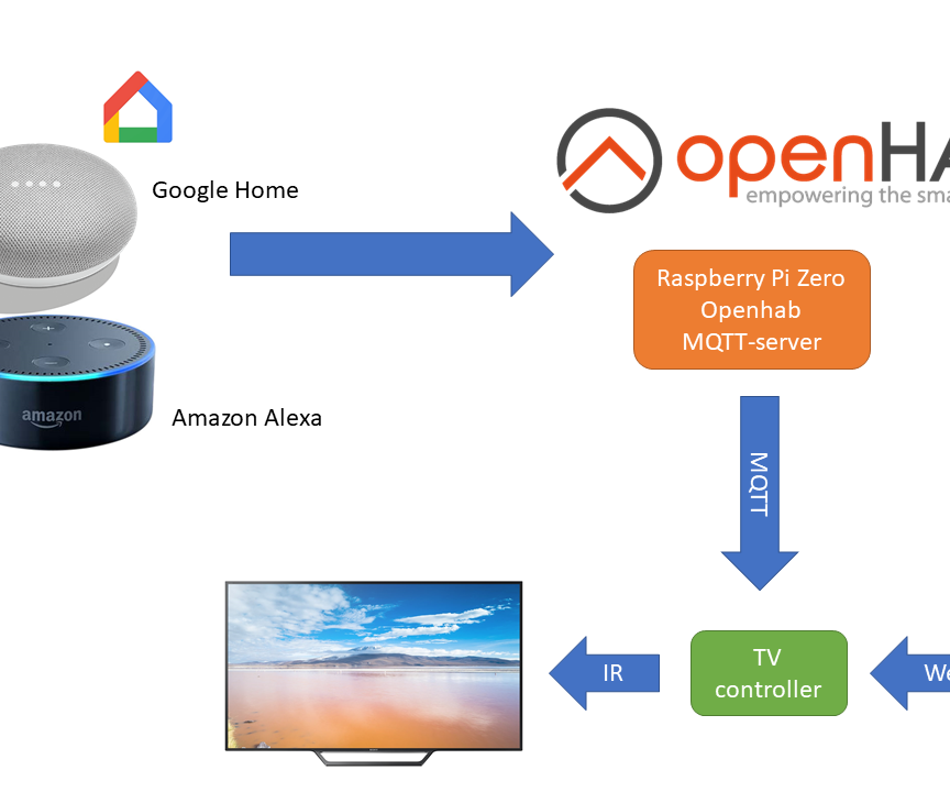 Control Your TV Via Google Home or Alexa Via Openhab and MQTT, ESP8266 ...