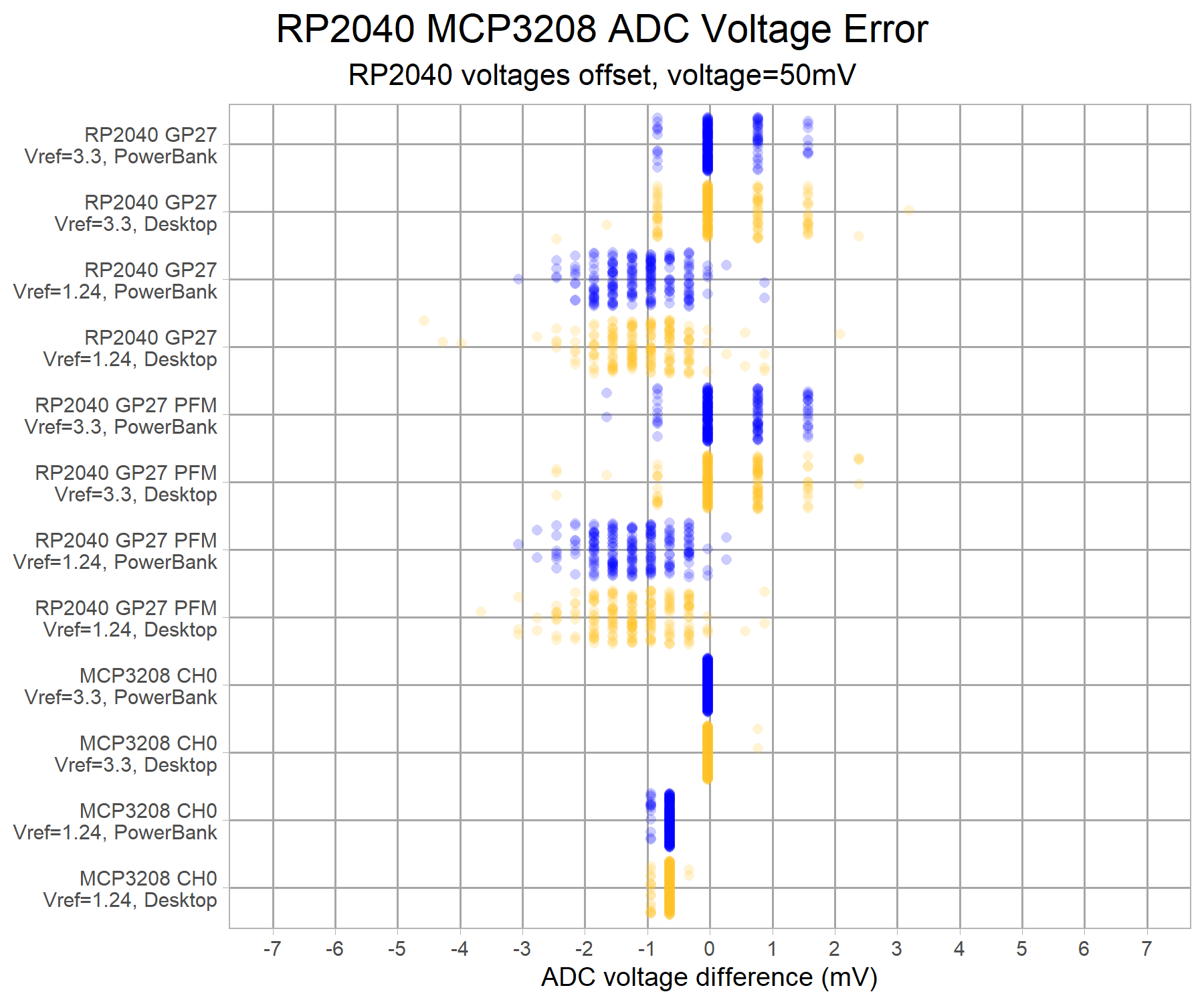 Measuring Small Voltages With Pi Pico ADC and Comparison With Microchip MCP3208 Using Cytron EDU ...