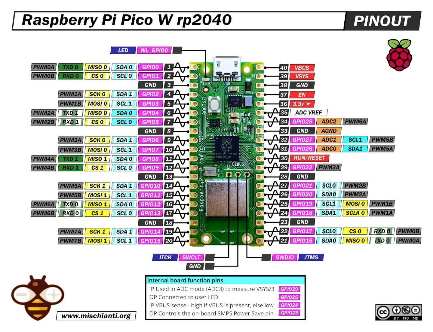 Automatic Raspberry Pico W Watering System : 7 Steps - Instructables
