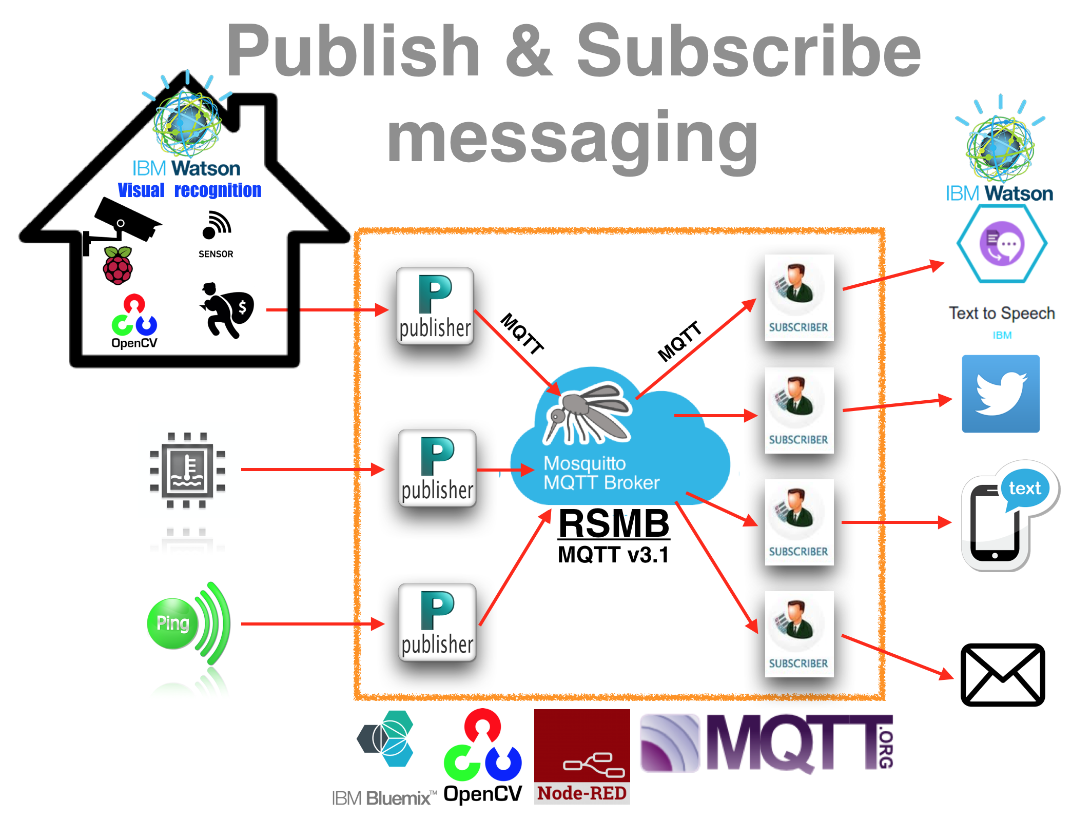 A Smart JPEG Camera for Home Security : 13 Steps (with Pictures ...