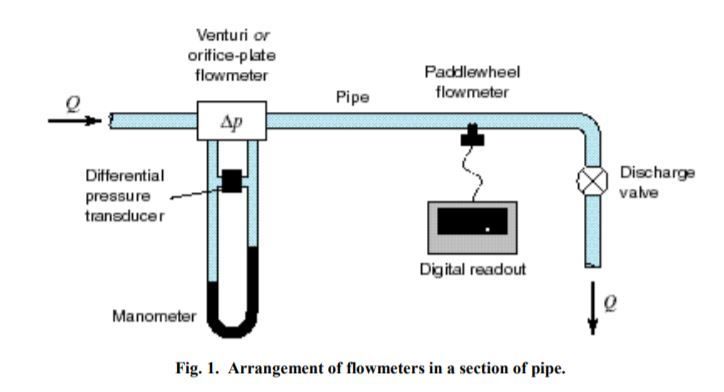 Basics Of Flow Measurement With The Orifice Flow Meter I, 43% OFF