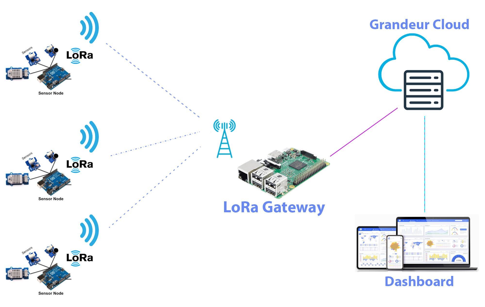 LoRa Based Smart City Air Quality Monitoring : 7 Steps (with Pictures ...