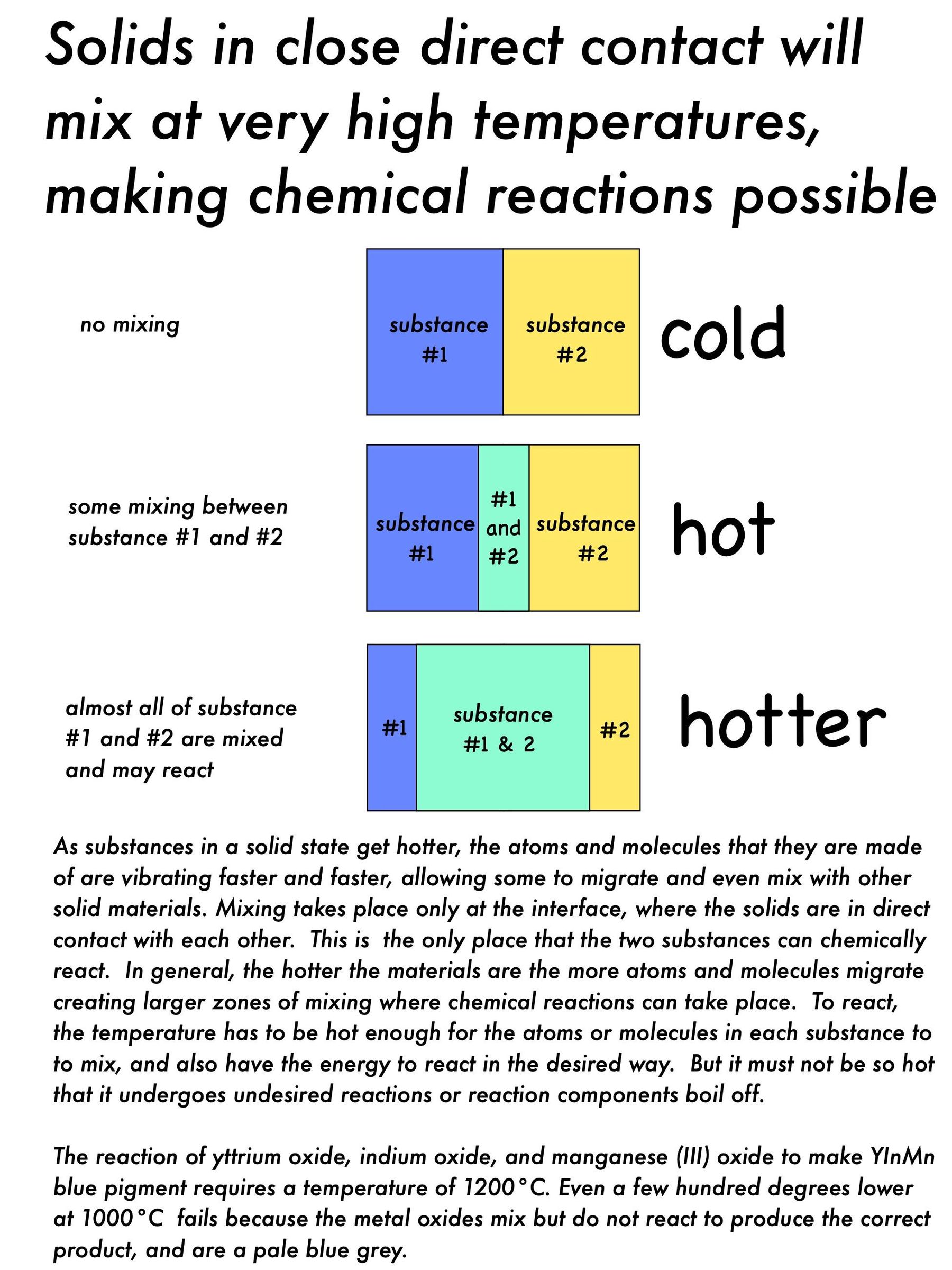Make YInMn Blue Pigment Using Solid State Chemistry : 8 Steps ...
