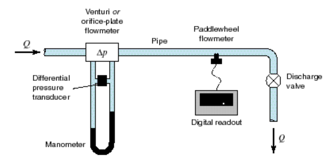 Flowmeter Calibration Introduction : 8 Steps - Instructables