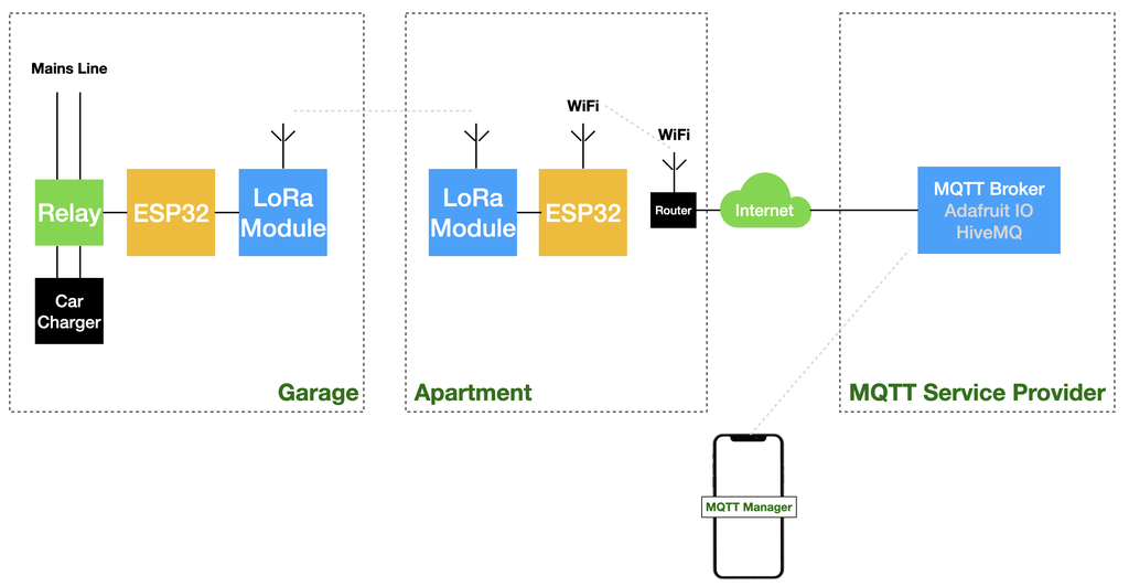 Develop Iot Projects With Lora Esp32 Raspberry Arduino And 49 Off