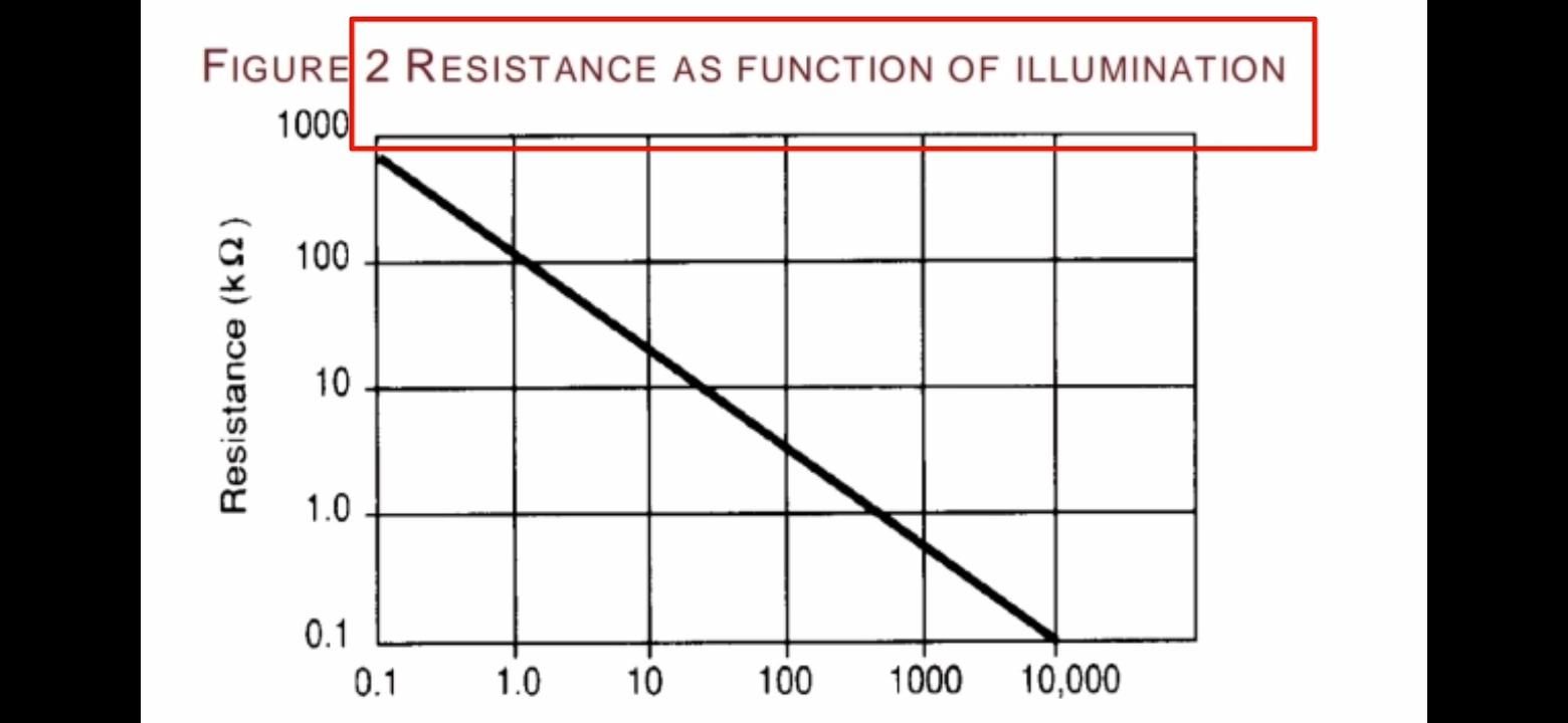LIGHT INTENSITY METER : 8 Steps - Instructables