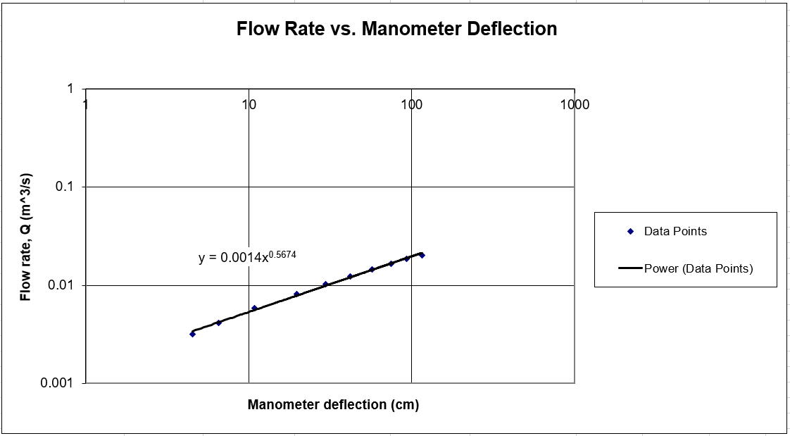 Calibration of a Flowmeter : 12 Steps - Instructables
