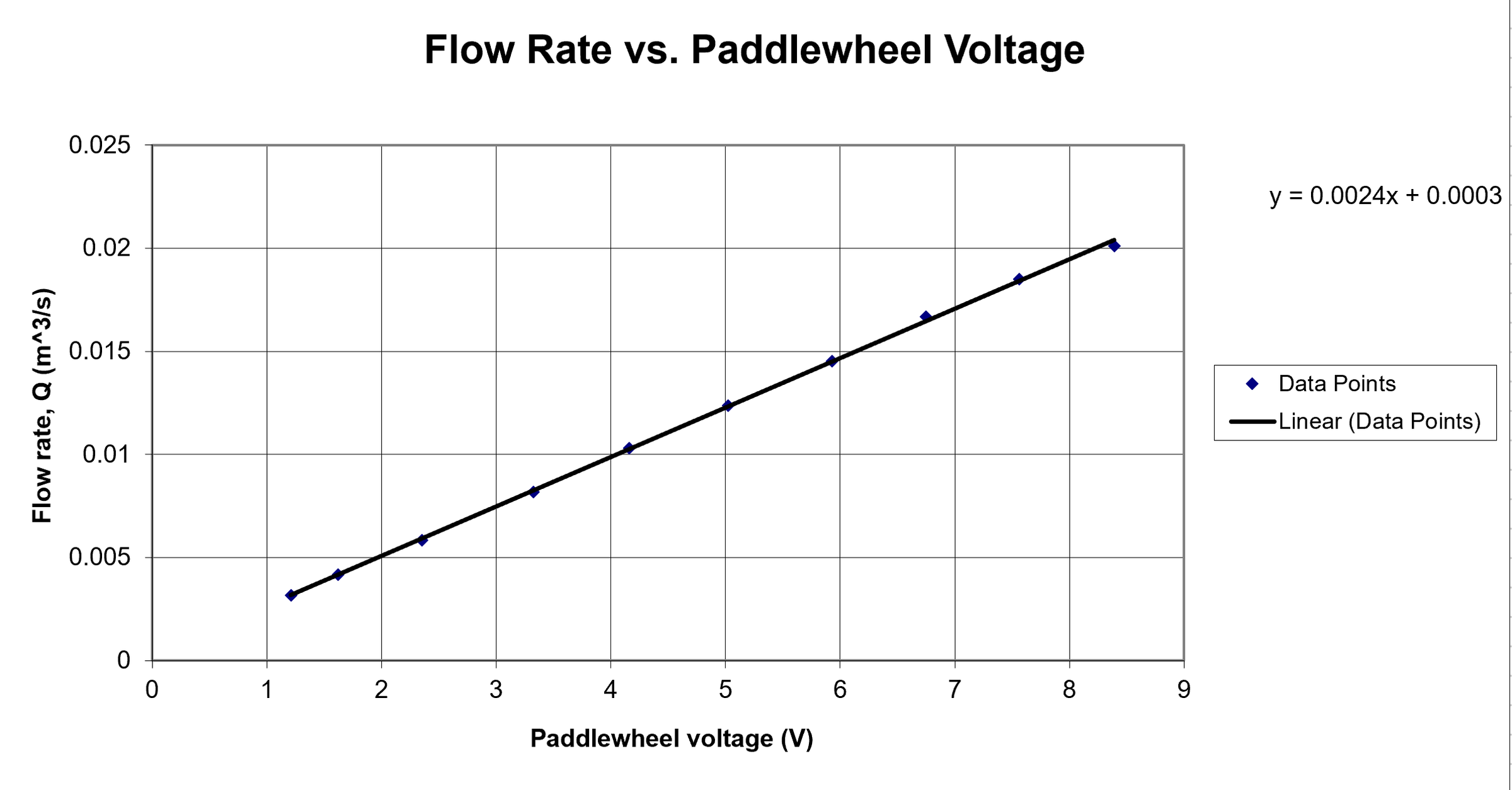 Flowmeter Calibration : 7 Steps - Instructables