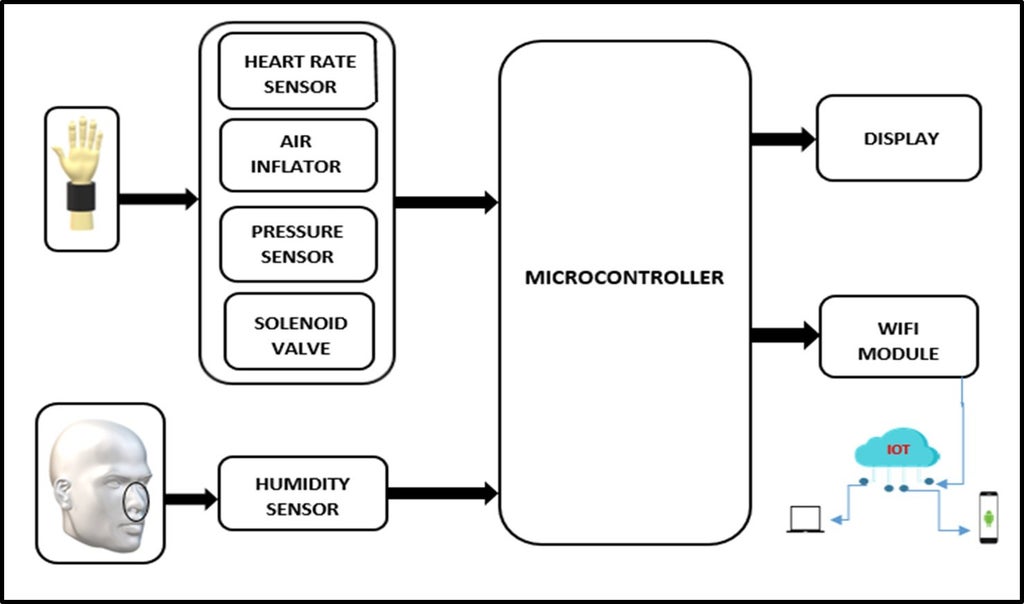 Health Monitoring System Using Arduino Report Pdf At Christopher 3028