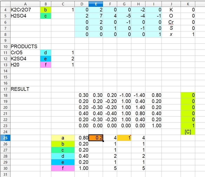 Chemical Reactivity Matrix