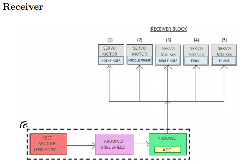 Wireless Robotic Hand Controlled by Gesture and Voice : 7 Steps (with ...