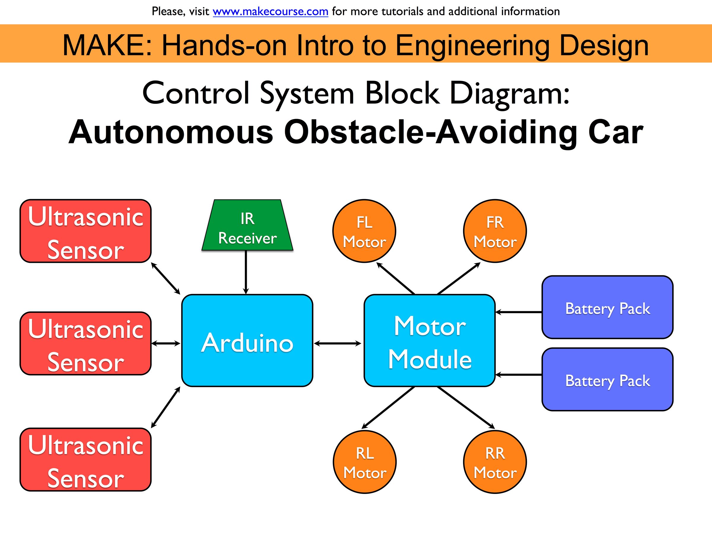 The Autonomous Remote Controlled Car : 6 Steps - Instructables