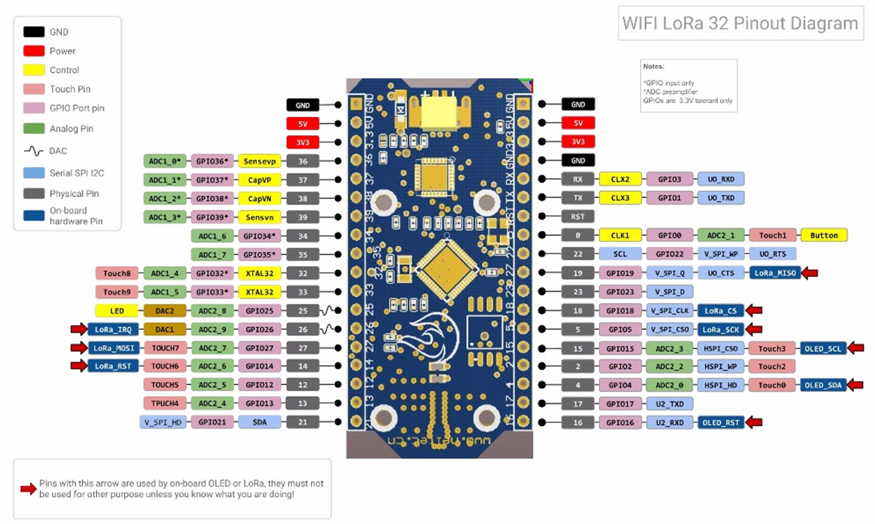 ESP32 Long Distance - LoRaWan : 12 Steps - Instructables
