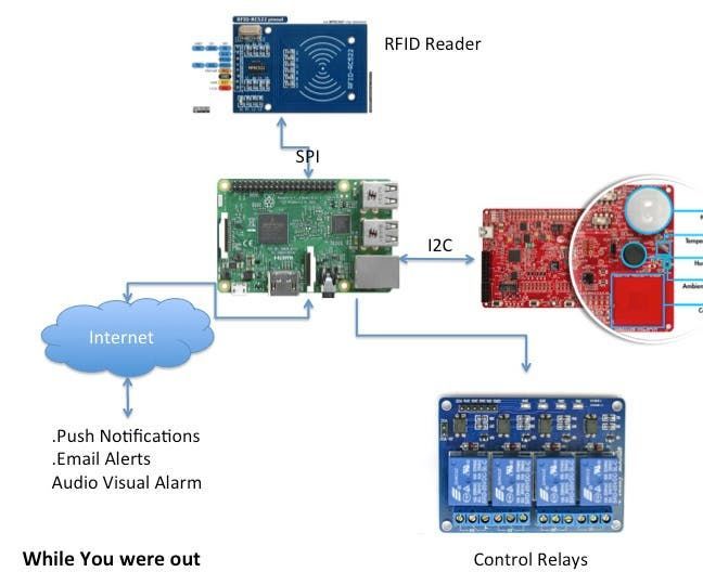 Office Monitoring and Control With PSOC and RPi : 6 Steps (with ...