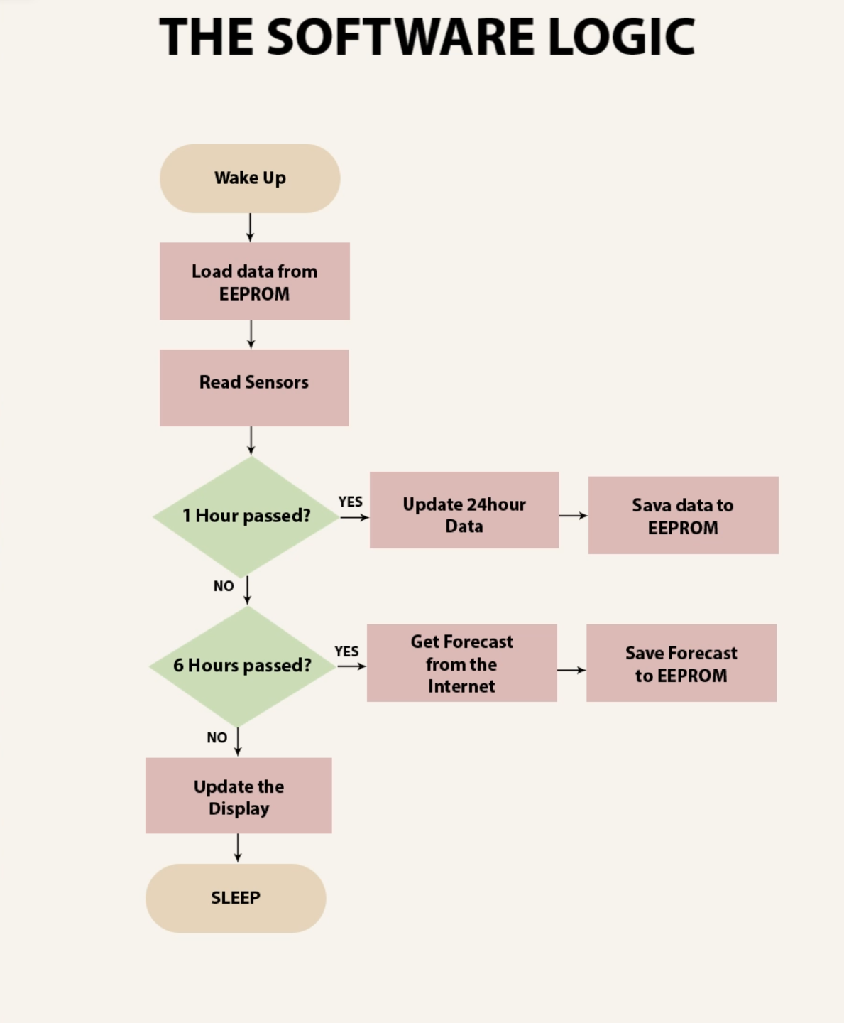 Arduino ESP32 Color E-Paper Weather Station : 9 Steps (with Pictures ...