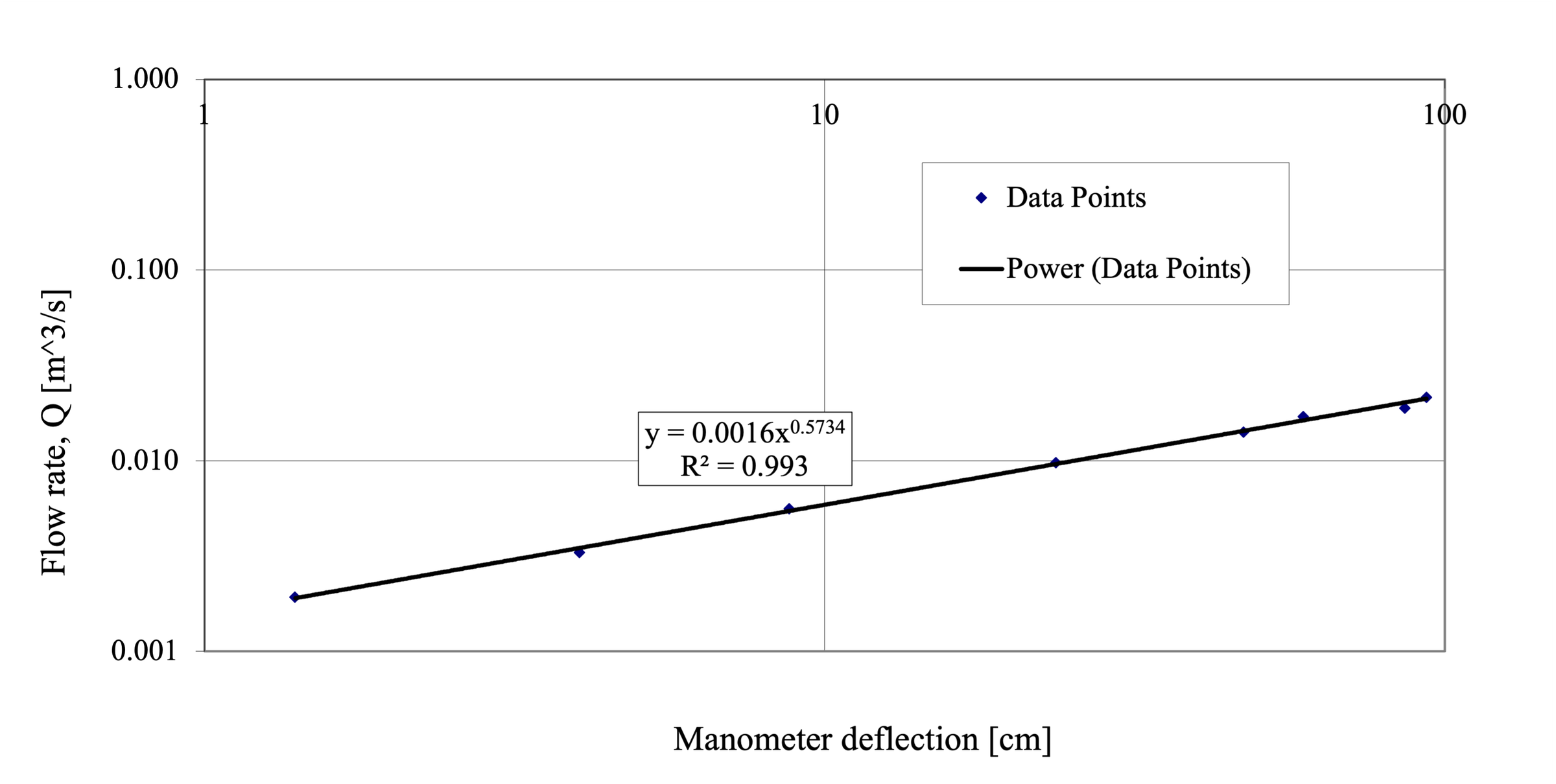 Lab 6 Partial Report-Calibration of a Flowmeter : 6 Steps - Instructables