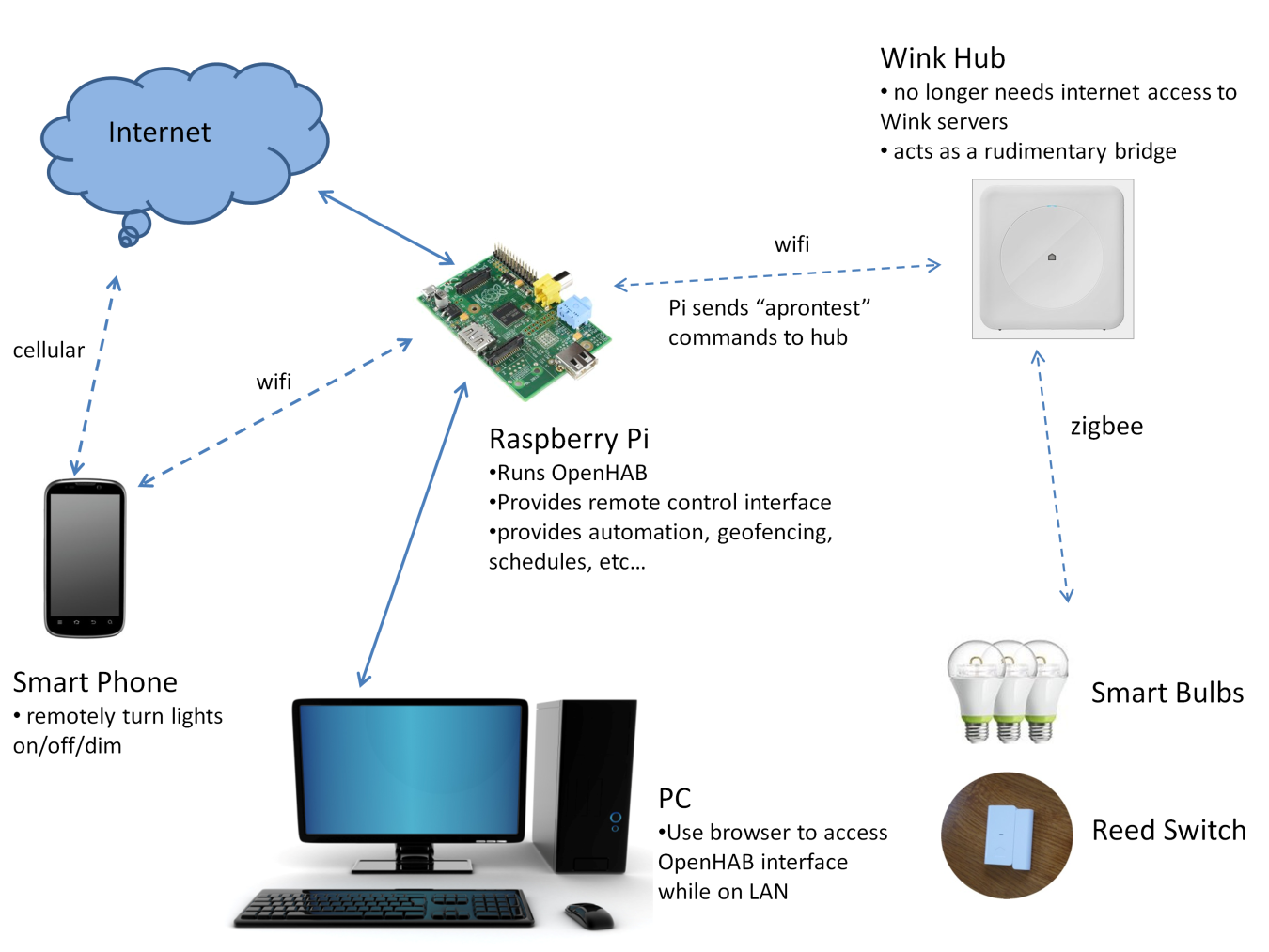 Physical Home Automation Interface : 8 Steps (with Pictures ...