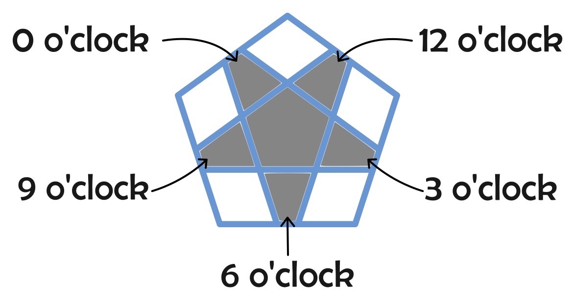How to Solve Megaminx Last Layer Easy : 5 Steps - Instructables