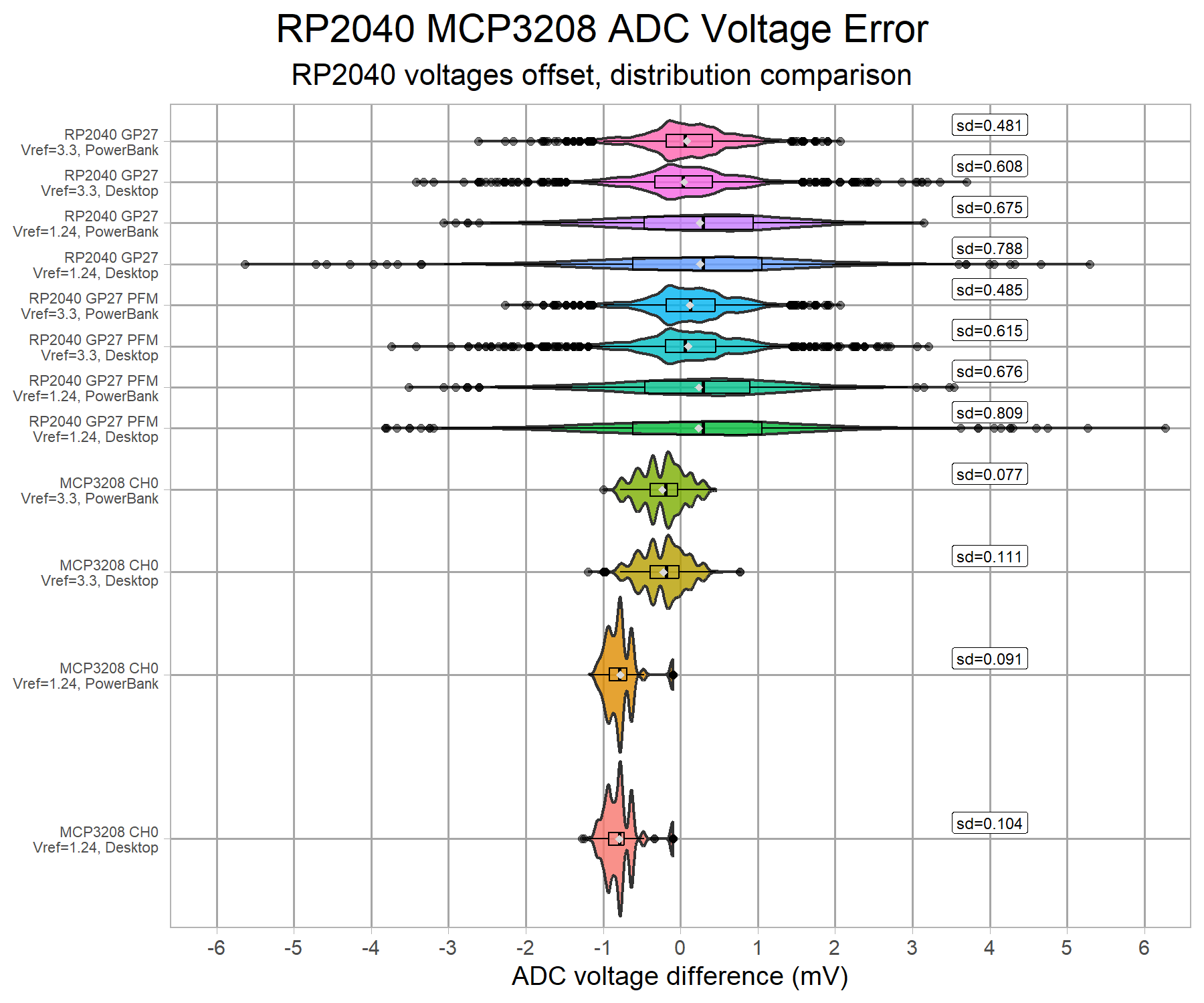 Measuring Small Voltages With Pi Pico ADC and Comparison With Microchip MCP3208 Using Cytron EDU ...