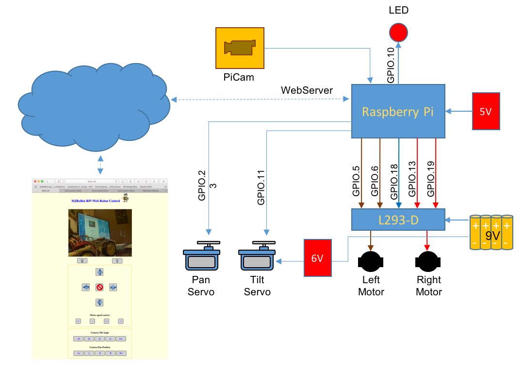 IoT: Raspberry Pi Robot With Video Streamer and Pan/Tilt Camera Remote ...