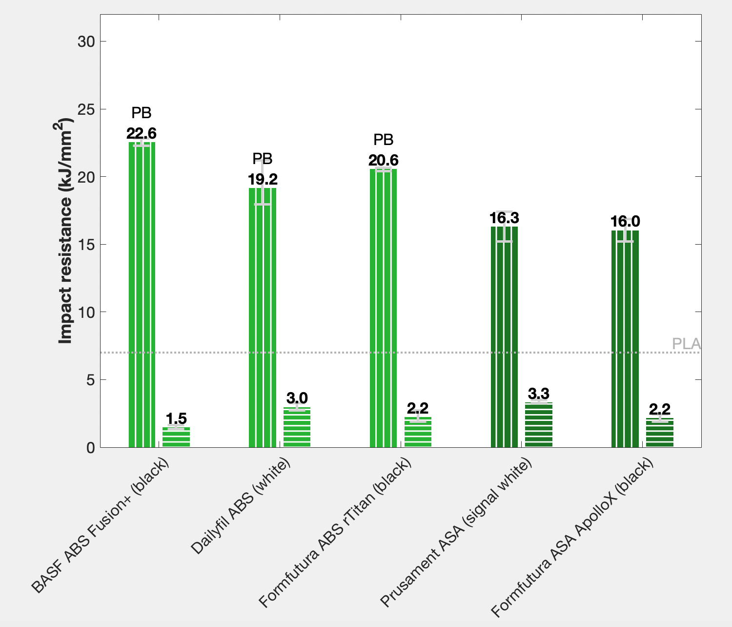 Comparing Impact Resistance of 21 Filaments for 3D Printing. : 15 Steps ...