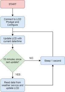 Weather Display : 11 Steps (with Pictures) - Instructables