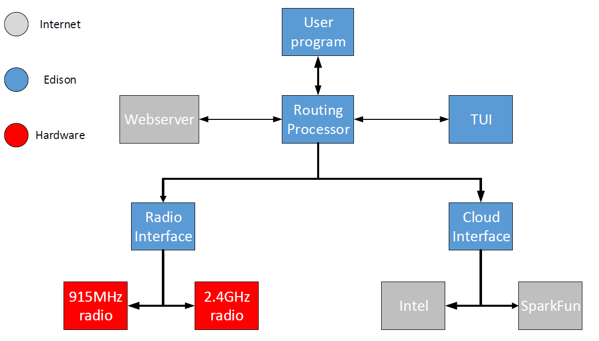 Intel Edison Data Oriented Gateway Engine : 5 Steps - Instructables