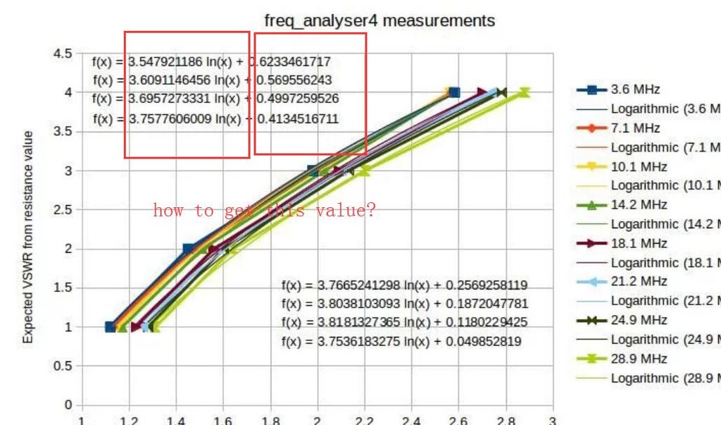 HF Antenna Analyser With Arduino and DDS Module : 6 Steps (with ...