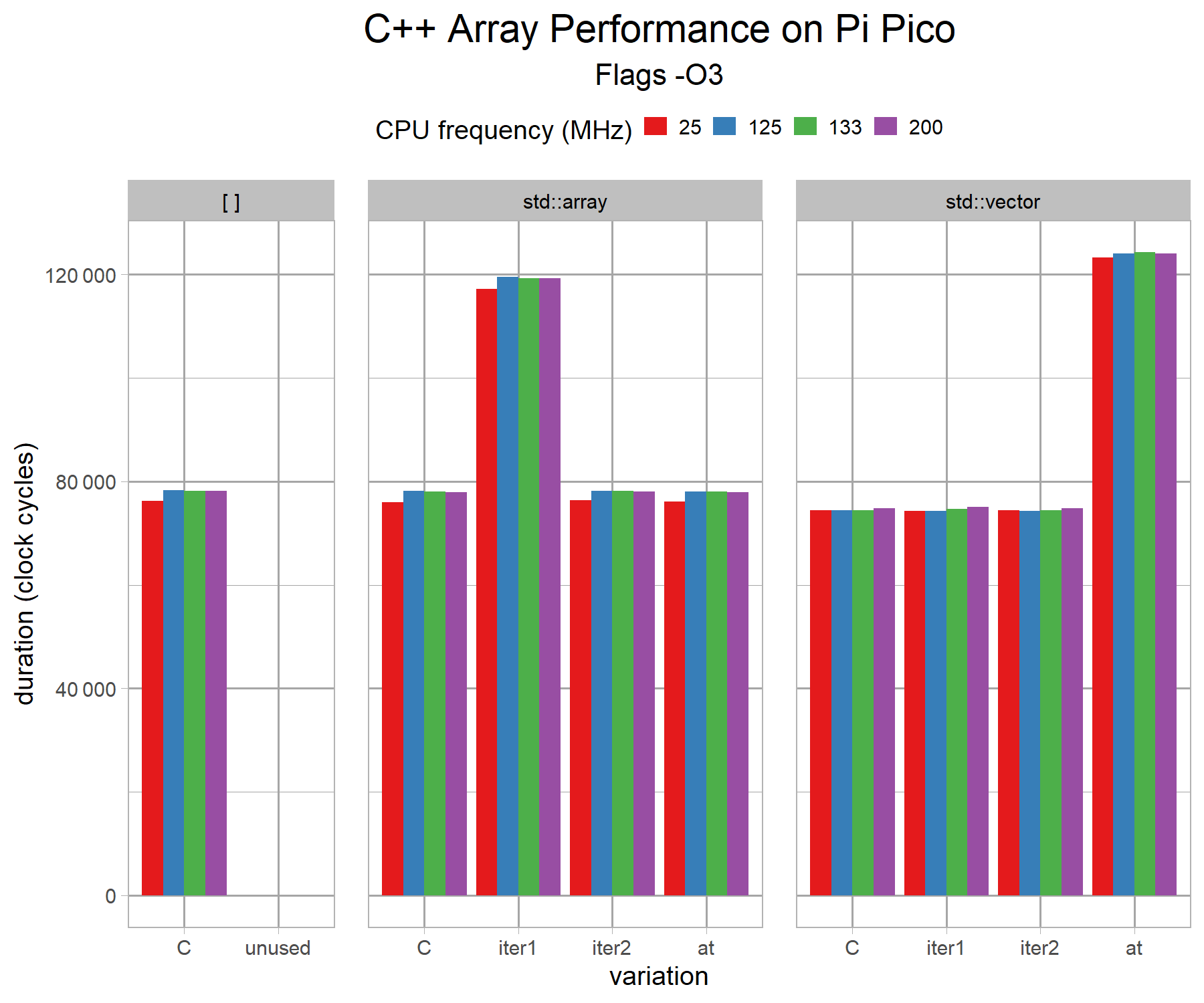 Benchmarking C++ Arrays on the Pi Pico : 13 Steps (with Pictures) - Instructables