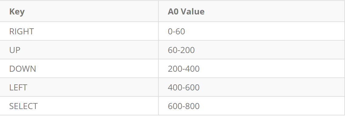 Using 1602 LCD Keypad Shield W/ Arduino [+Practical Projects] : 7 Steps ...