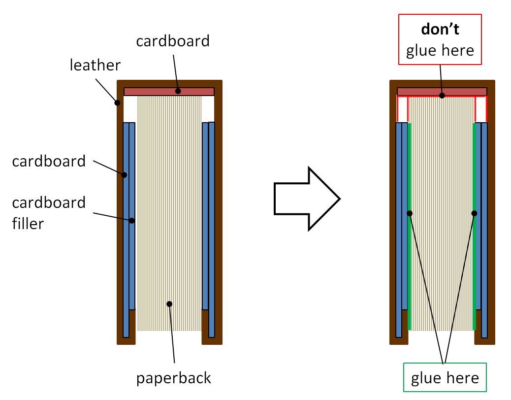 How to Leather Bind a Paperback : 14 Steps (with Pictures) - Instructables