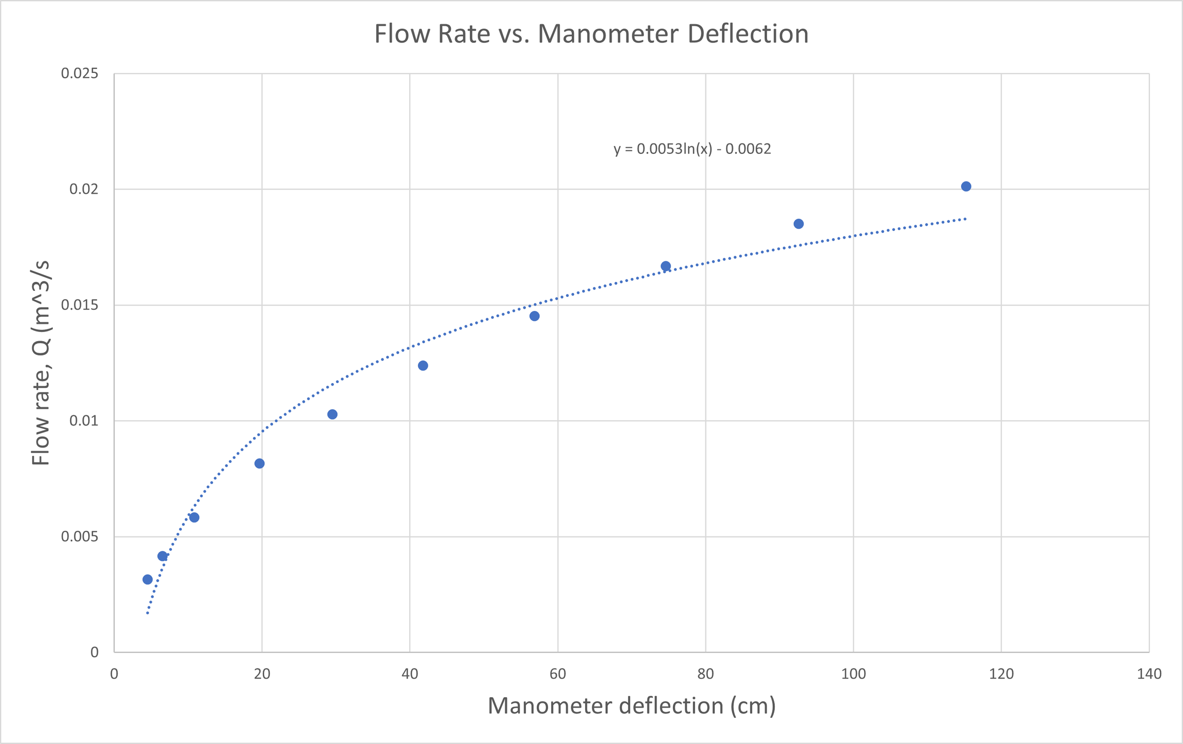 TAM 335 Lab 5 Calibration of Flowmeters : 4 Steps - Instructables