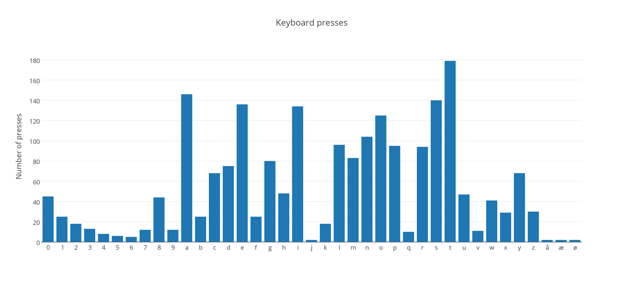How Many Times Have You Pressed Your Keyboard? : 3 Steps - Instructables
