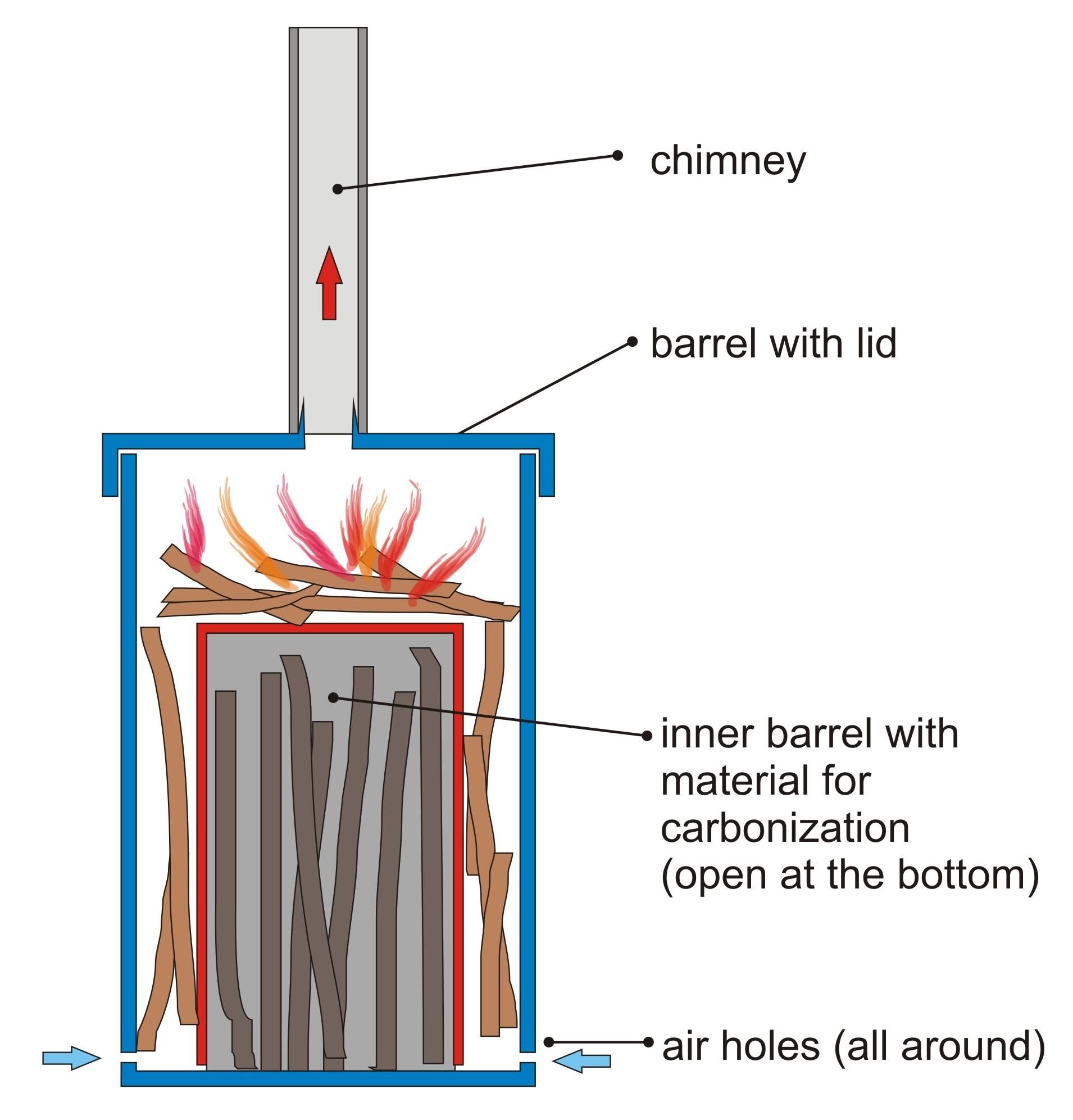 Bring Carbon Back Into Ground : 5 Steps (with Pictures) - Instructables