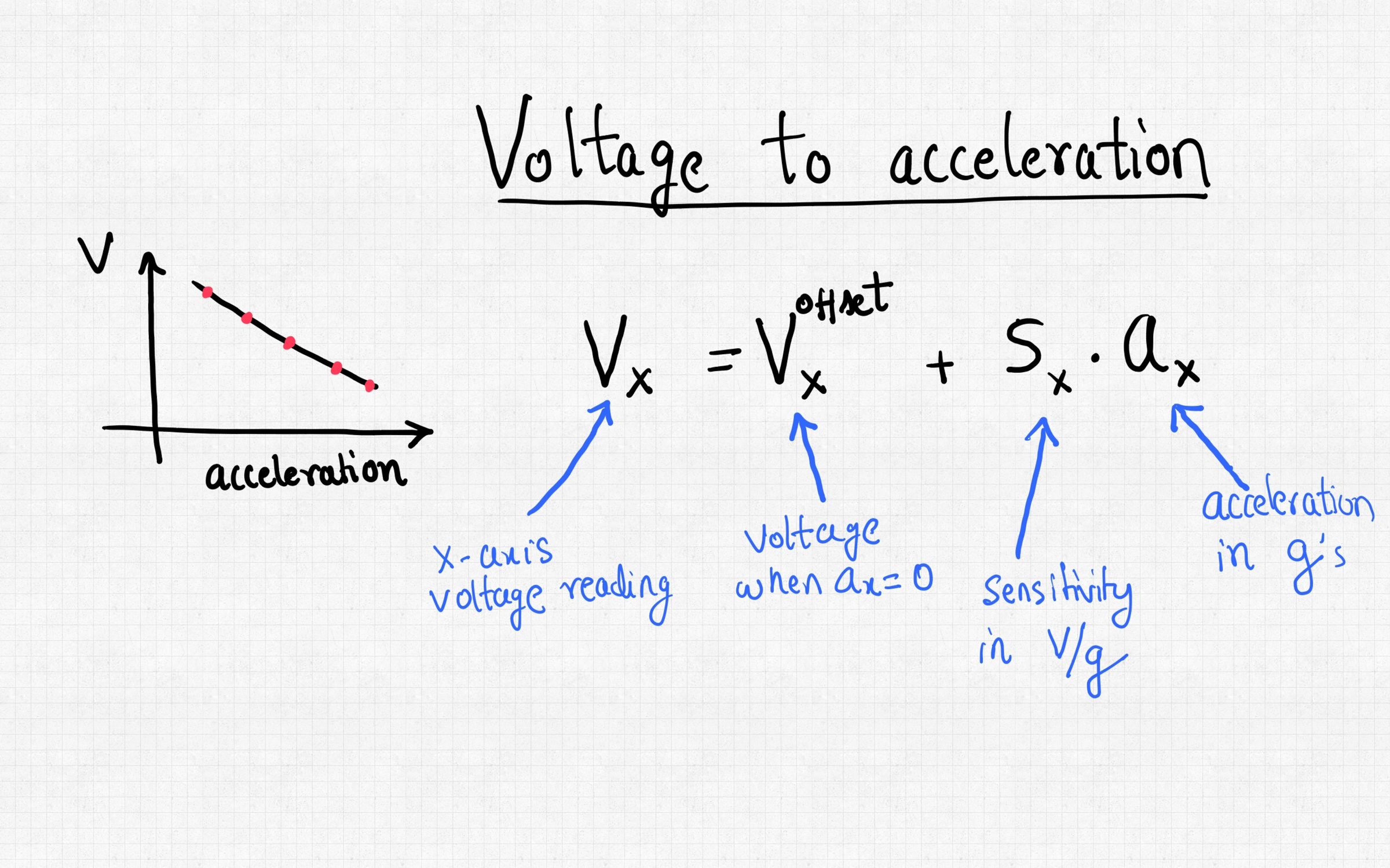 Tilt Angle Visualization With Edison, Accelerometer and Python : 7 ...