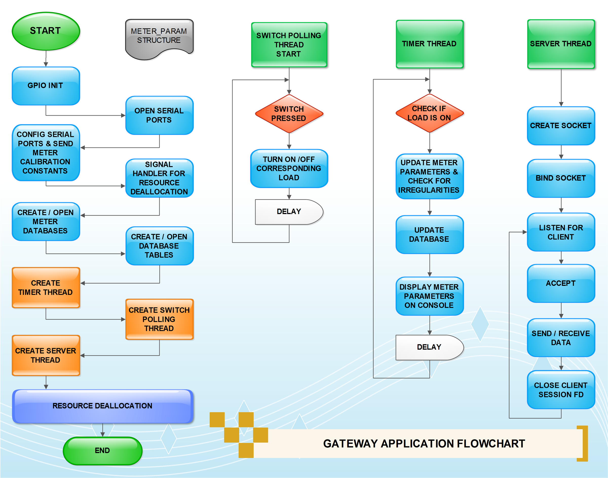 Smart Home Energy Monitoring & Management System : 10 Steps - Instructables