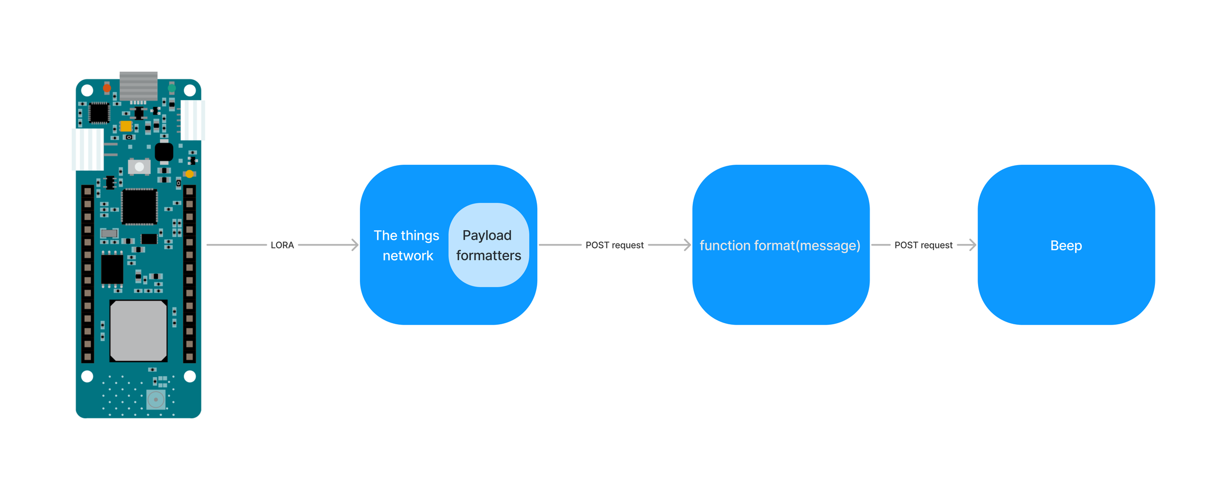 A Connected Hive : 7 Steps (with Pictures) - Instructables