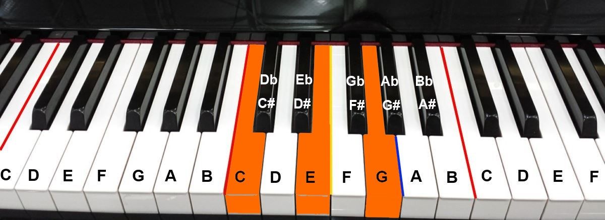 How to Play Piano Chords for Beginners : 5 Steps - Instructables