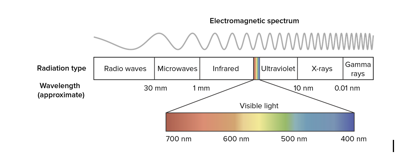 Effect of Different Wavelengths on Voltage of PV Cells : 13 Steps ...