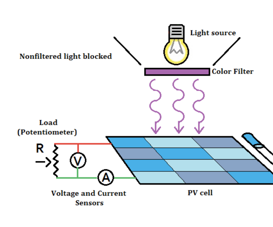 Effect of Different Wavelengths on Voltage of PV Cells : 13 Steps ...