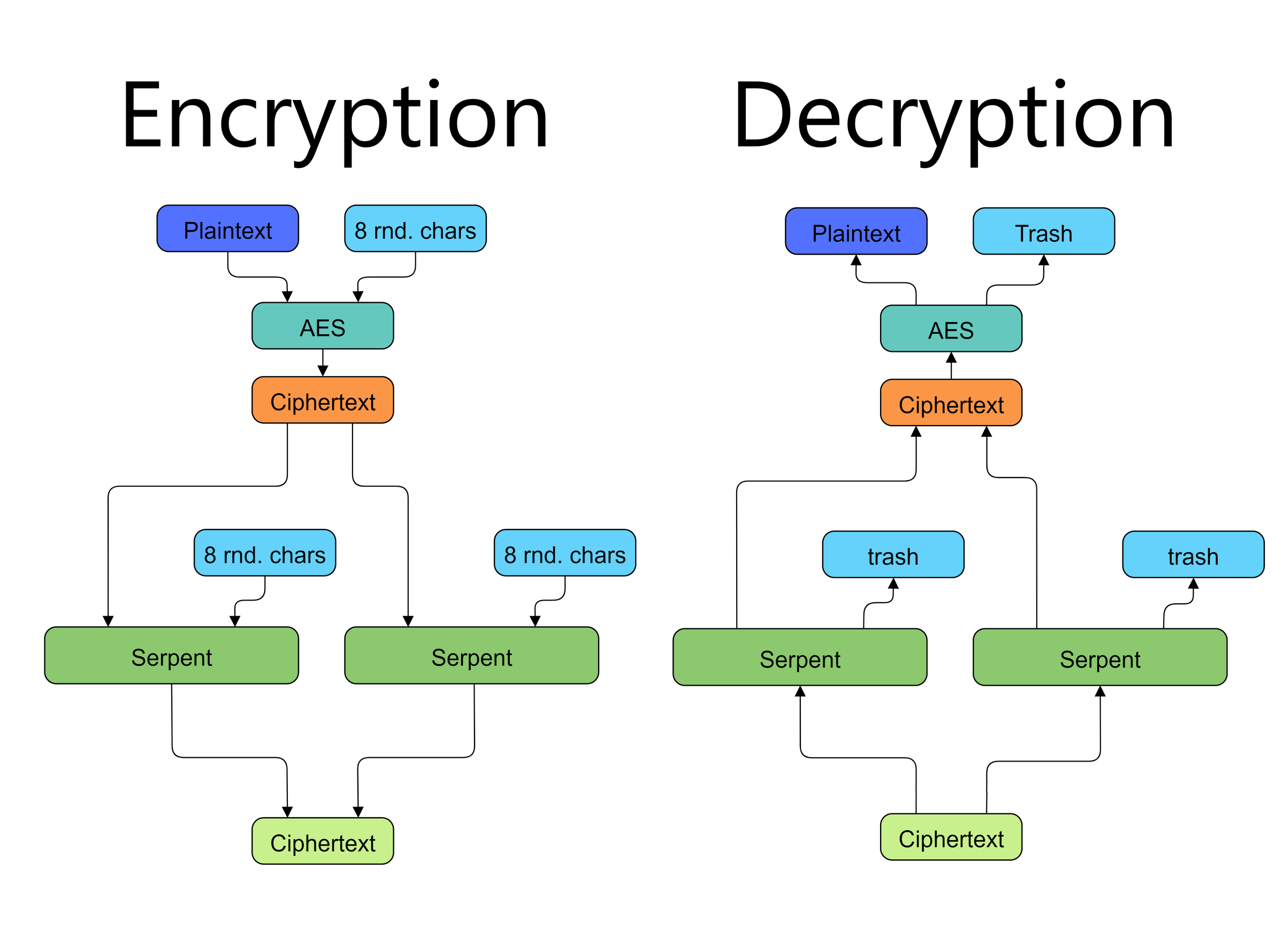 Encrypted Data Vault: ESP32 Version : 16 Steps - Instructables