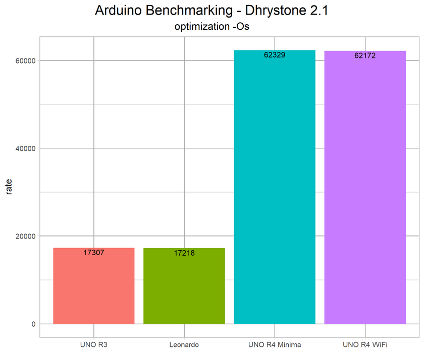 Arduino Comparison in Detail: UNO R3, Leonardo, UNO R4 Minima and UNO ...